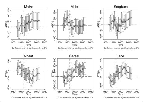 Average Treatment Effect Plot 1985 2012 Download Scientific Diagram