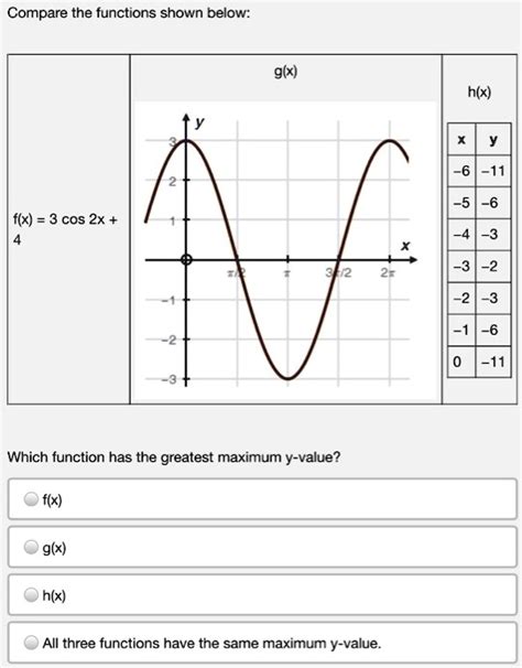 Compare The Functions Shown Below Gx Hkx Flx 3 Cos 2x Which Function