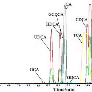 LC MS MS Chromatograms Of Nine Bile Acids Download Scientific Diagram