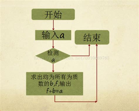 验证歌德巴赫猜想 Csdn博客