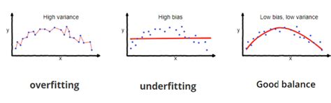 Understanding The Bias Variance Tradeoff In Machine Learning