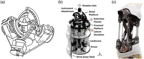 3 Dof Parallel Robotic Wrists A Agile Eye [96] B Hammond Et Al Download Scientific