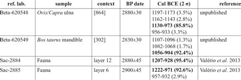 Absolute Dates For Outeiro Do Circo Calibration Of 14c Dates Using
