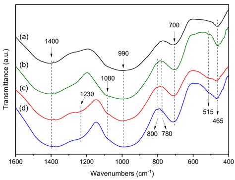 Ftir Spectra Of Glass Samples A Sr40 B Sr30al10 C Sr30y10 And