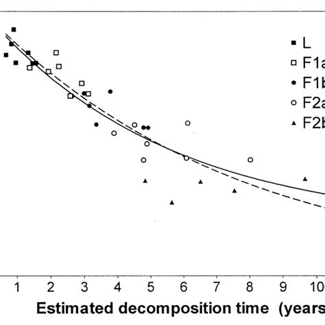Decomposition Models Exponential Model Dotted Line Asymptotic Model Download Scientific