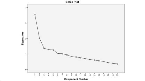 Scree Plot For Determining Factors Of The Designed Instrument