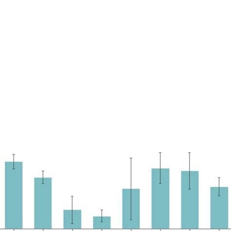 Prevalence Of Healthcare Associated Infections Stratified By Ward