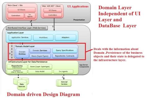Implementing Domain Driven Design