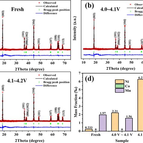 X Ray Diffraction Patterns Of Ncm523 Cathode A Before Cycling B Download Scientific