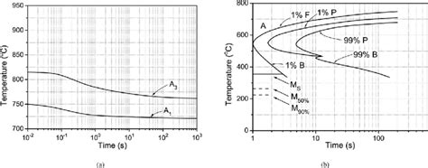 A Tta Diagram Describing Phase Transformation Kinetics During Download Scientific Diagram