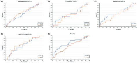 Diagnostic Performance Of FIB Index And NFS For Diagnosis Of Download Scientific Diagram