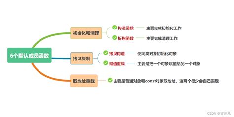 【c 】—— 类和对象（中）一张图带你搞清楚6个默认成员函数 万字总结 复习全靠它 c 类成员方法的简单总结 csdn博客