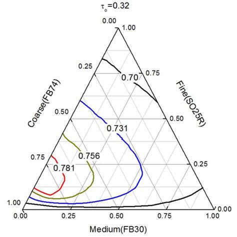 Ternary Triangle Diagram Data Visualization Graphing Types Of Graphs