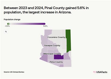 Is Arizonas Population Growing Or Shrinking Usafacts
