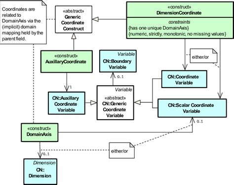 The Relationship Between Domain Axis Dimension Coordinate And Download Scientific Diagram
