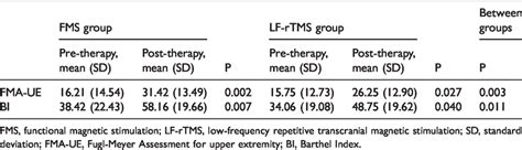 evaluation of upper limb function after therapy download scientific diagram
