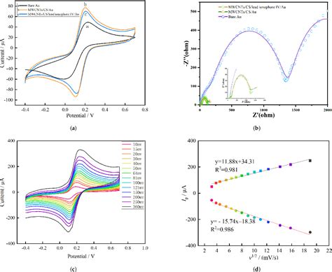 Figure 2 From A Planar Disk Electrode Chip Based On Mwcnt Cs Pb2 Ionophore Iv Nanomaterial