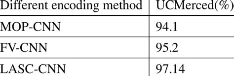 Comparison Of Classification Accuracy With Different Cnn Feature Coding Download Table