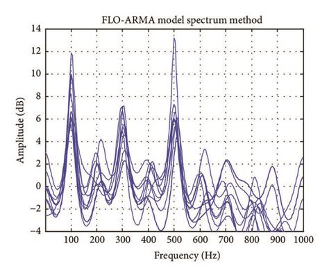 FLO ARMA model and ARMA model spectrums of the signal x n under SαS