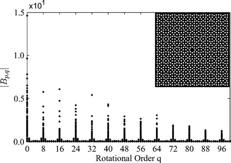 Fourier Bessel Expansion Of 95 M Diameter Circle Of The Dielectric Download Scientific Diagram
