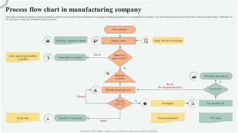 Manufacturing Process Flow Chart Slideteam