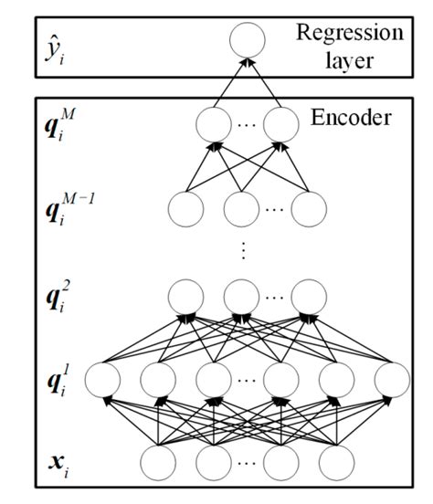 Forests Free Full Text Forest Fire Prediction With Imbalanced Data Using A Deep Neural