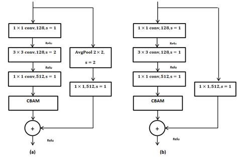 Improved Sub Sampled And Normal Residual Module Download Scientific Diagram
