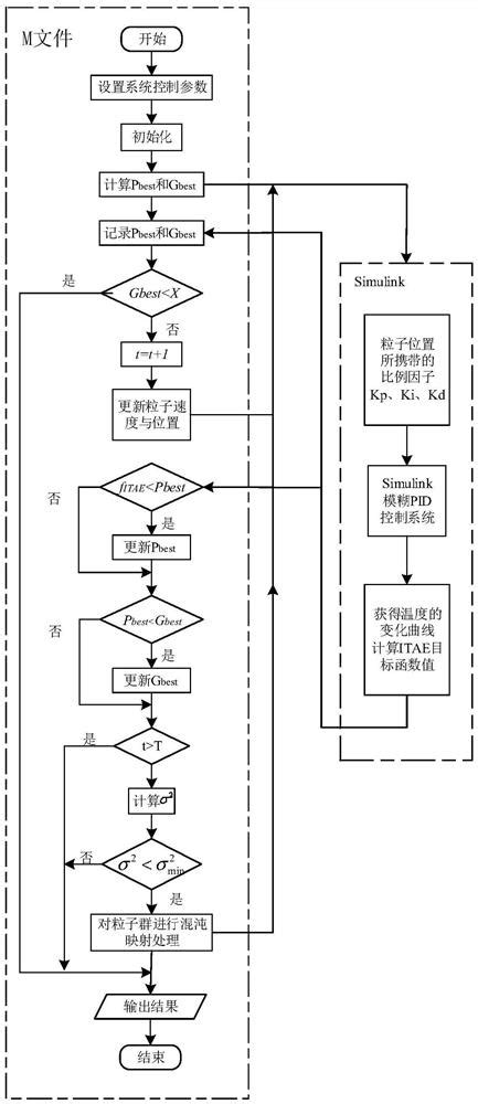 Heating Furnace Temperature Control Method And System Based On Improved Particle Swarm