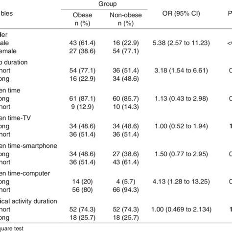 Comparison Of Sleep Duration Screen Time And Sociodemographic Download Scientific Diagram