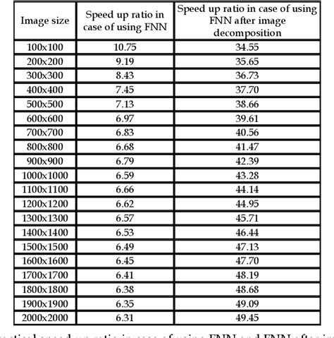 Table 11 From Design Of High Speed Neural Networks For Fast Pattern Detection By Using Cross