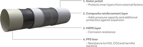 Pps Lined Composite Rtp Pipes Novel Non Metallics