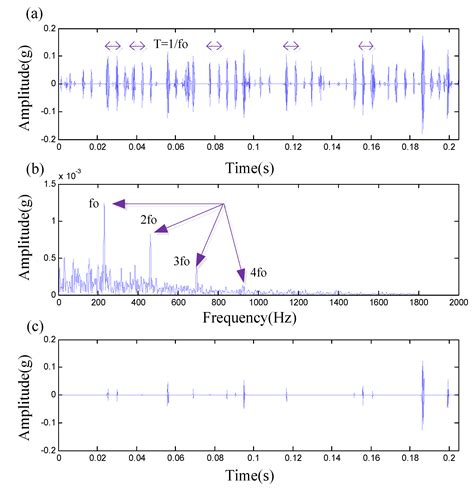 Applied Sciences Free Full Text Enhanced Rolling Bearing Fault Diagnosis Combining Novel