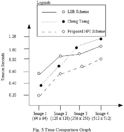 Figure From A Robust Method For Encrypted Data Hiding Technique Based On Neighborhood Pixels