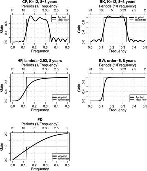 Gain Functions Of The Detrending Methods Christianofitzgerald Cf Download Scientific