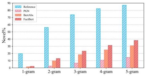 New N Gram On The Cnndm Dataset Download Scientific Diagram