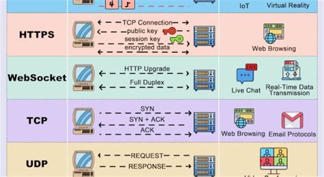 8 Popular Network Protocol 3 Websocket Tcp Upd