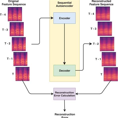 The Reconstruction And Reconstruction Error Calculation Stages