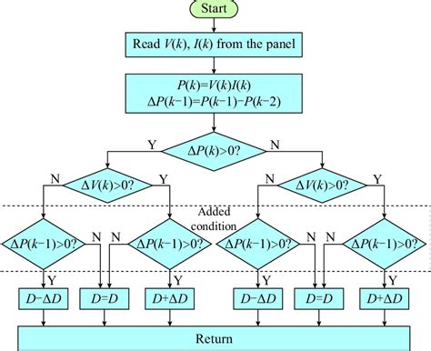 Flowchart Of Proposed Pando Algorithm Download Scientific Diagram