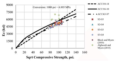 Modulus Of Elasticity Vs Compressive Strength Download Scientific Diagram