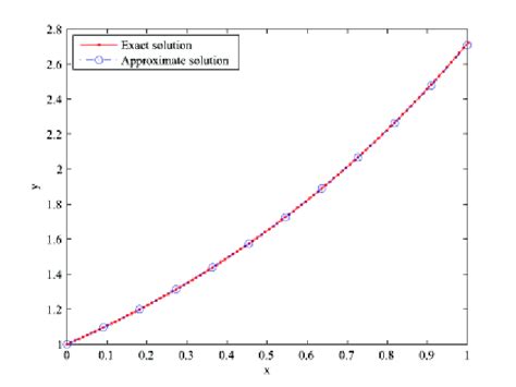 We Observe The Exact And Approximate Solutions For Example 6 With Using Download Scientific