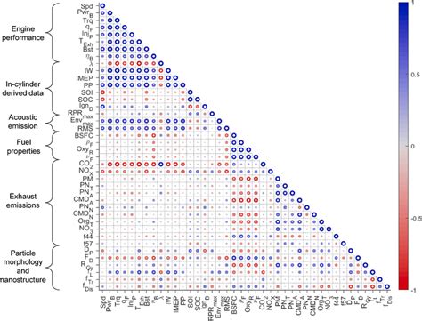 Correlation Matrix Of Biodiesel Engine Parameters And Emission