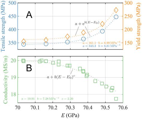 Correlation Between Laser Ultrasonic E Modulus Measurement Results