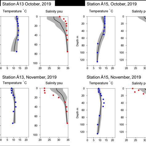 Temperature Blue And Salinity Red Profiles From Two Stations In The
