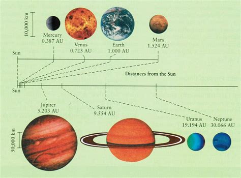 Solar System Planets Distance Sun