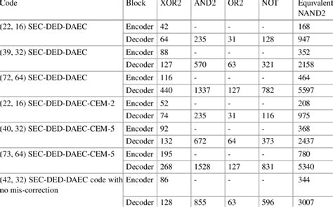 Area Overhead Comparison Of Different Sec Ded Daec Codes Download