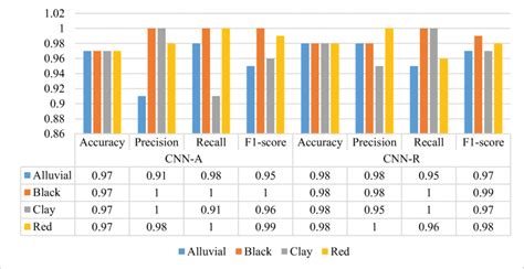 class wise performance of cnn a nand cnn r models in terms of accuracy download scientific