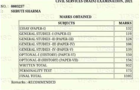 Upsc Topper Marksheet 2024 Subject Wise Scores And Trends Pwonlyias