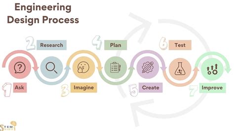 Engineering Design Process For 2nd Grade At Robert Mosher Blog
