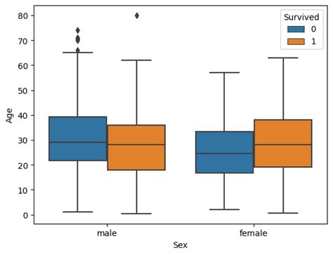 Eda Using Bivariate And Multivariate Analysis Data To Info