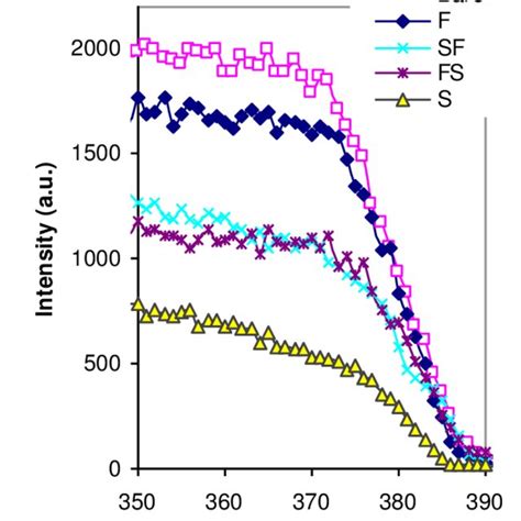Rbs Spectra Of Gaas Samples Treated With Four Passivation Methods